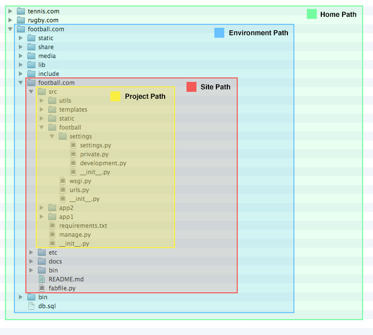 An Updated General Django Project Structure Or Folder Layout